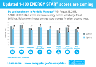 ENERGY STAR to Update Metrics - Your Building Score May Go Down